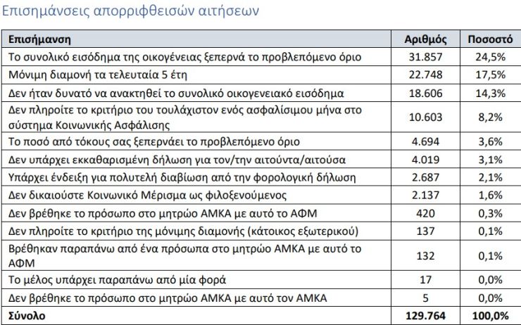 Πώς τα τεκμήρια και τα λάθη «τρώνε» το κοινωνικό μέρισμα (αναλυτικοί πίνακες) | Sofokleousin.gr